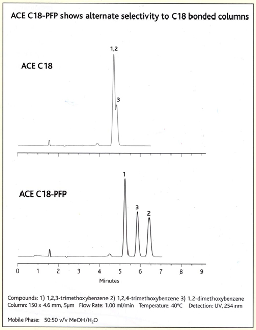 ACE C18-PFP - ACE - Reversed-Phase - HPLC-MART